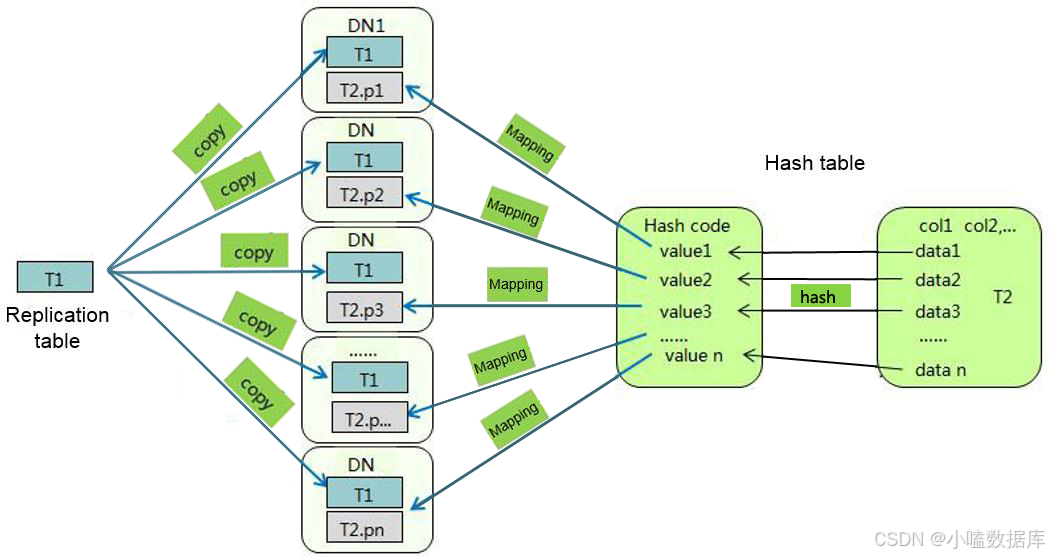 GaussDB数据库--审视和修改表定义：选择分布方式_guassdb 复制表replication-CSDN博客