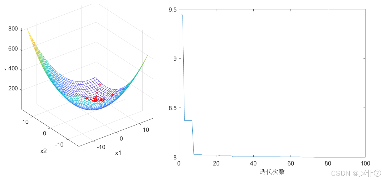 单目标优化算法——粒子群优化算法(pso) Matlab代码pso算法matlab Csdn博客