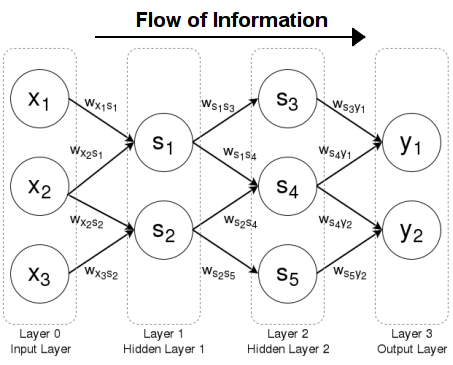 【AI深究】前馈神经网络：Feedforward Neural Network（FNN）深度解析——全网最详细全流程详解与案例（附详尽Python代码演示）|优势局限与工程建议|常见变体结构 ...