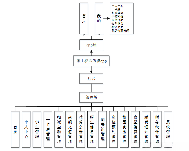 java/php/net/python基于安卓的掌上校园系统【2024年毕设】-CSDN博客