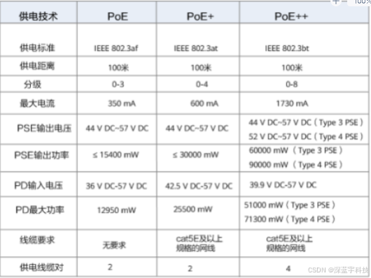 普通网口与带POE网口有什么区别？_网口 poe-CSDN博客