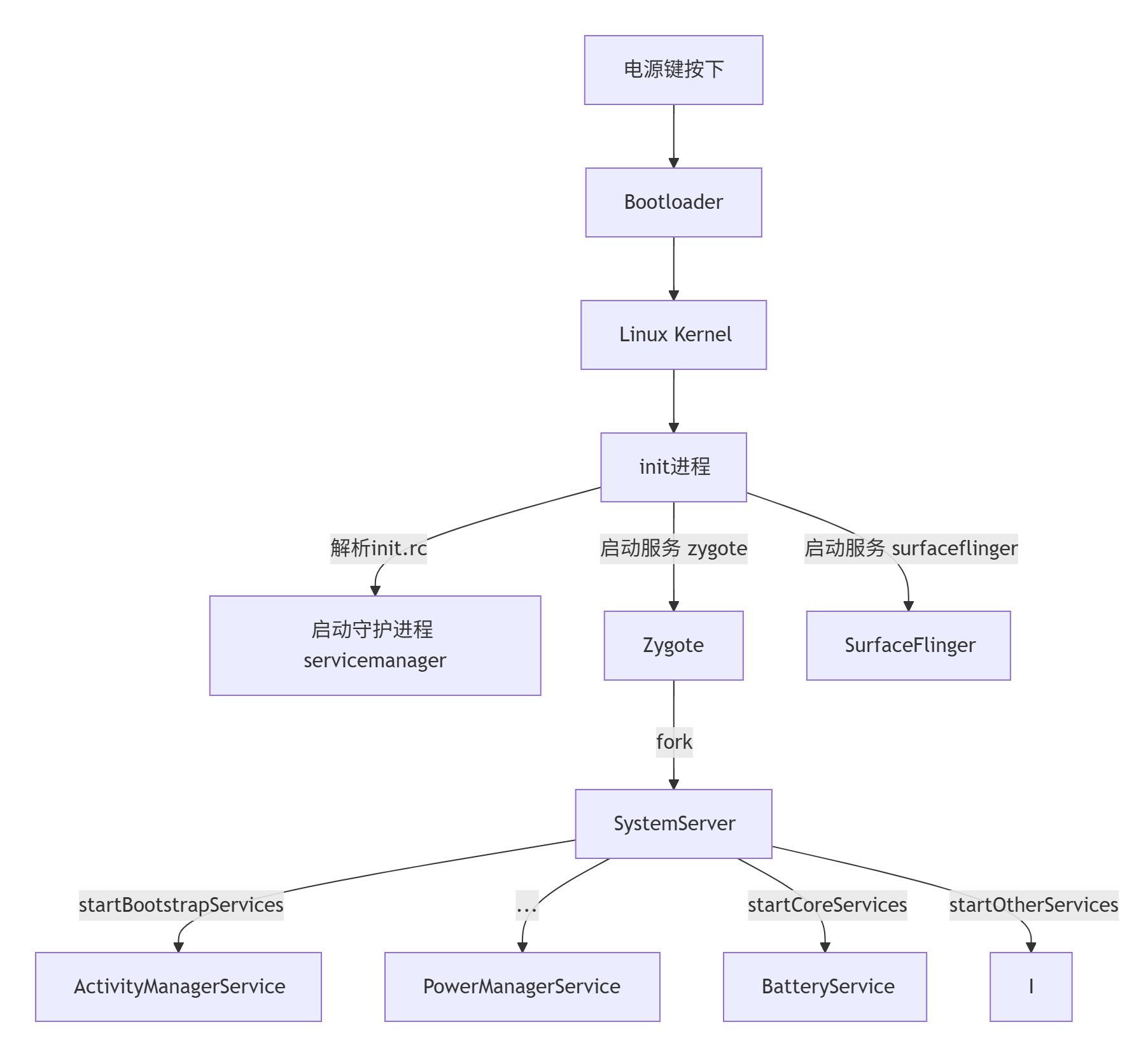 Android系统框架知识系列（二）：Android启动之旅：从Bootloader到Launcher_android 系统启动流程:从电源键 ...
