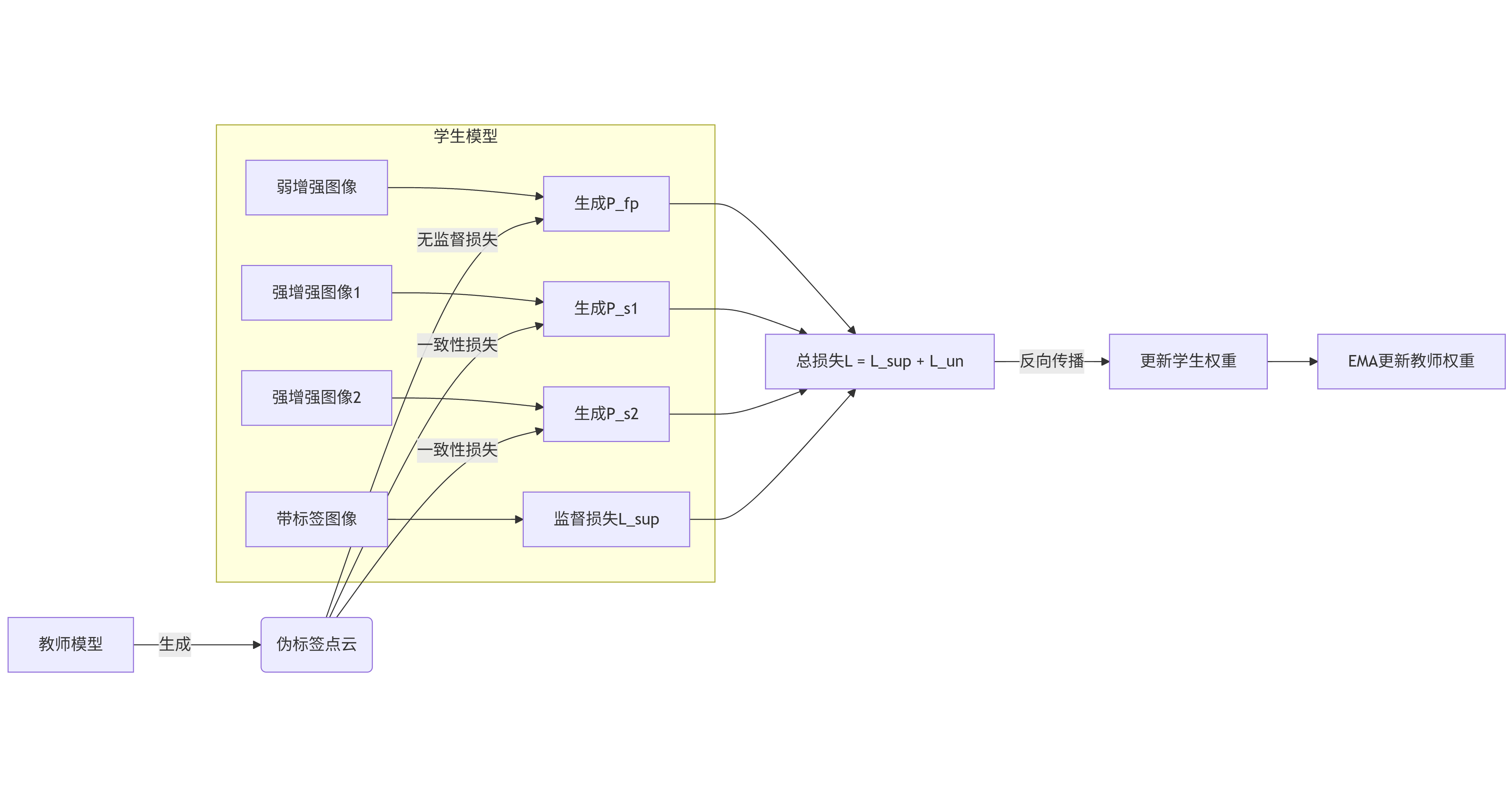 Semi-supervised single-view 3D reconstruction via multi shape prior fusion strategy and self ...