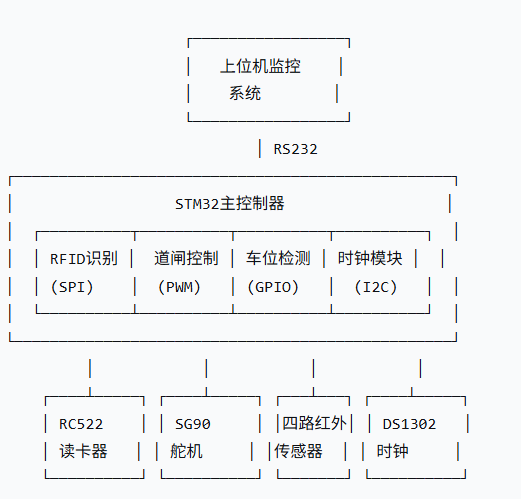 基于STM32停车场车位管理系统-CSDN博客