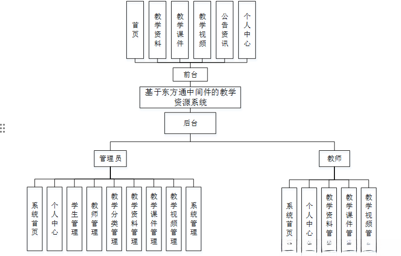 计算机毕业设计springboot基于东方通中间件的教学资源系统设计与实现ejsdx9【附源码】 Csdn博客