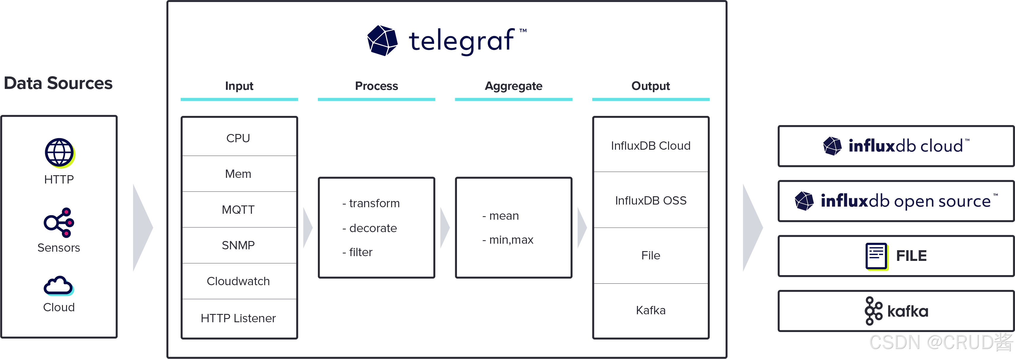 使用Telegraf采集Emqx数据注入InfluxDB_telegraf influxdb-CSDN博客