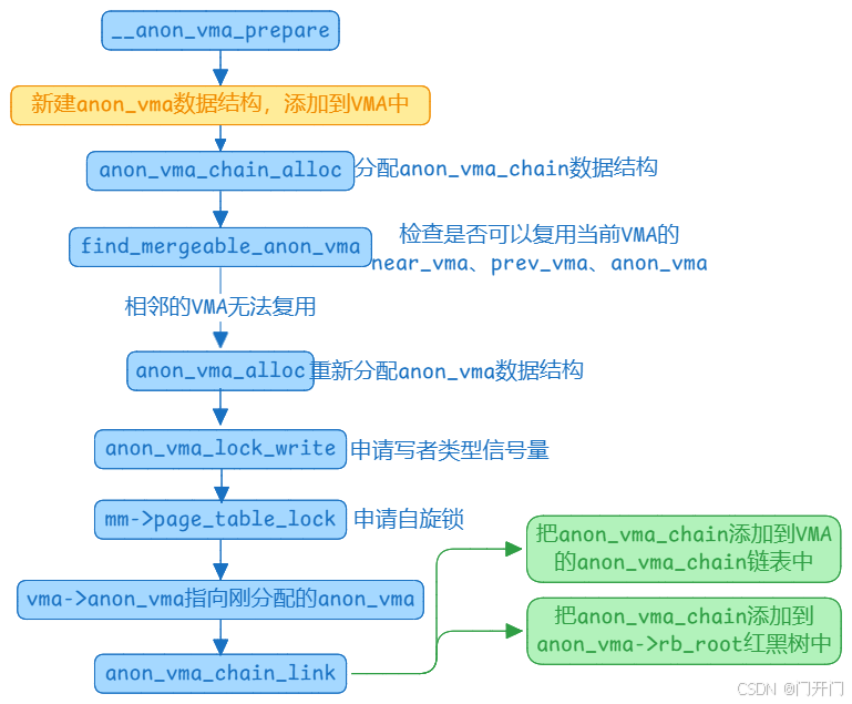 内存管理之RMAP-CSDN博客
