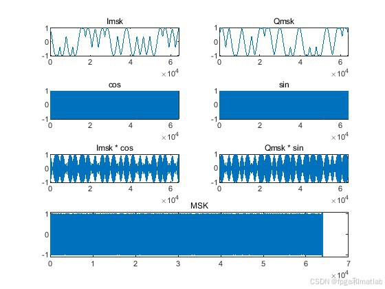MSK调制解调通信链路matlab误码率仿真_msk非相干解调-CSDN博客