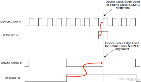 JESD204B数据链路建立过程（文末赠书）_jesd204b建链过程-CSDN博客