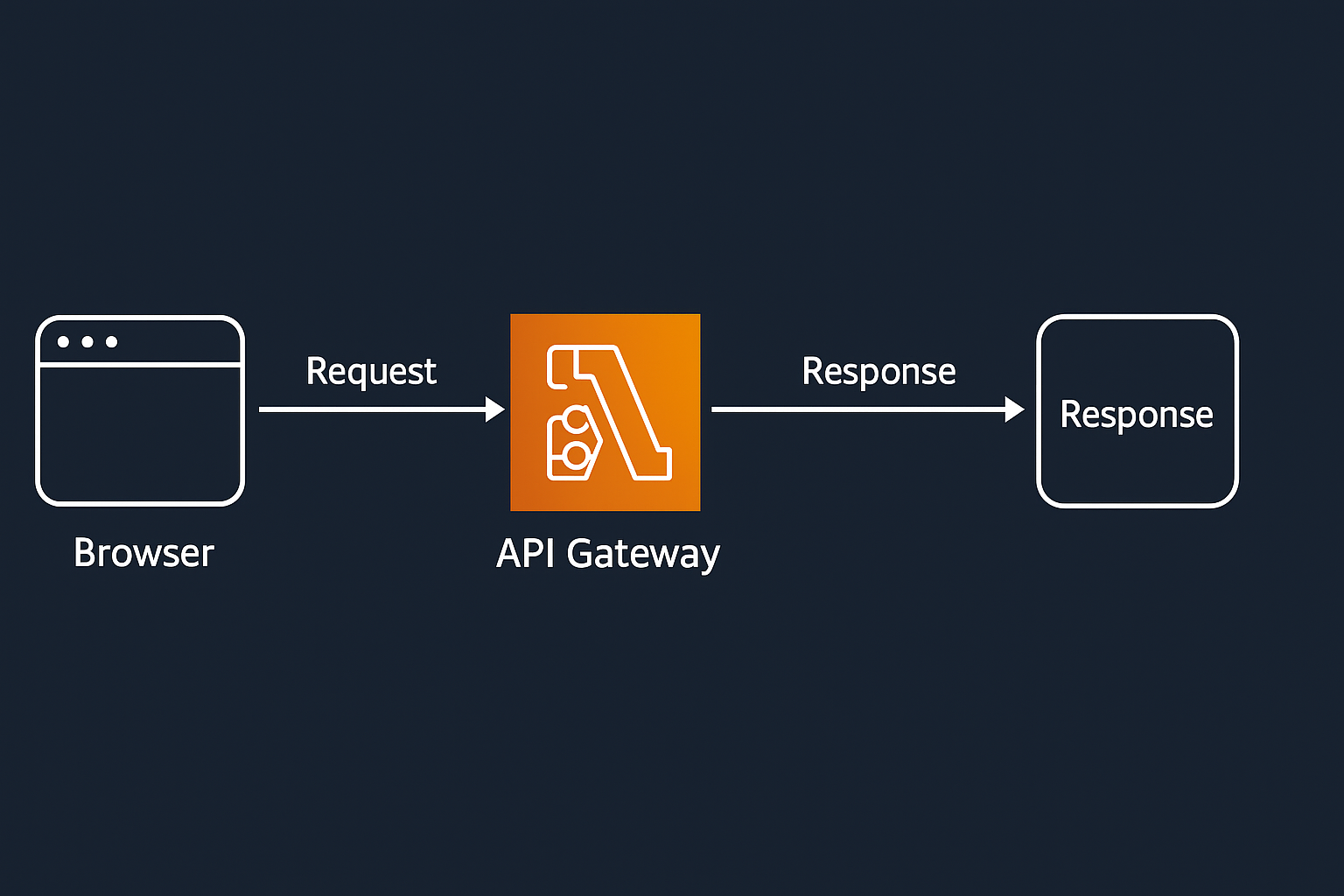 基于 AWS Lambda 与 API Gateway 的无服务器 REST API 实现_aws使用rest api-CSDN博客