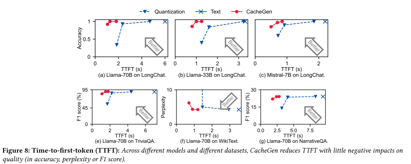 论文阅读：CacheGen: KV Cache Compression and Streaming for Fast LargeLanguage Model Serving-CSDN博客