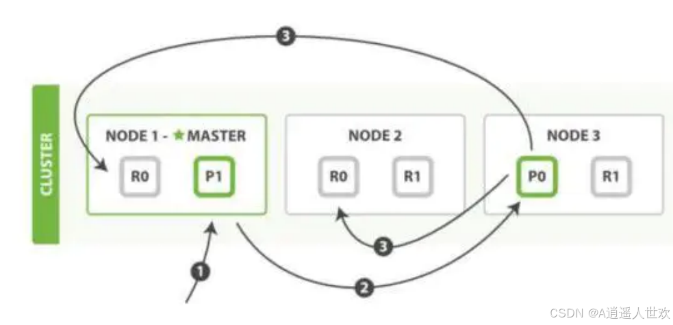 Elasticsearch 面试题根据业务增量需求采取基于日期模板创建索引通过roll Over Api滚动索引 Csdn博客