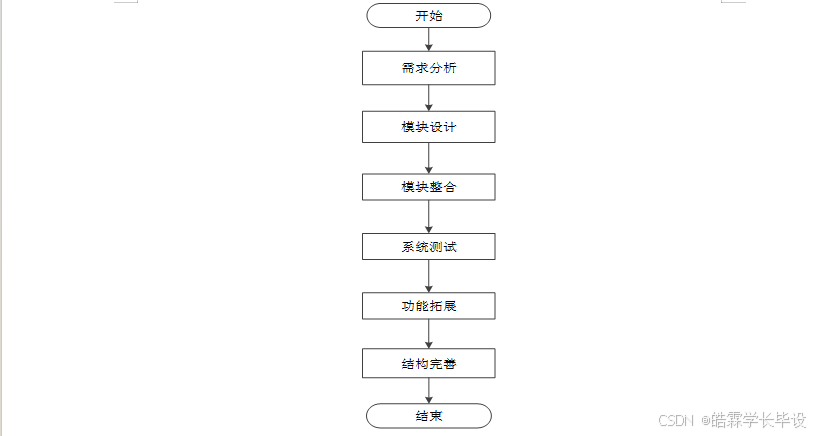 计算机毕业设计ssm基于java的智慧校园管理系统的设计与实现 基于java技术的智慧校园综合管理平台开发 Java驱动的智慧校园信息化管理系统设计使用java建立智慧校园综合管理平台及使用