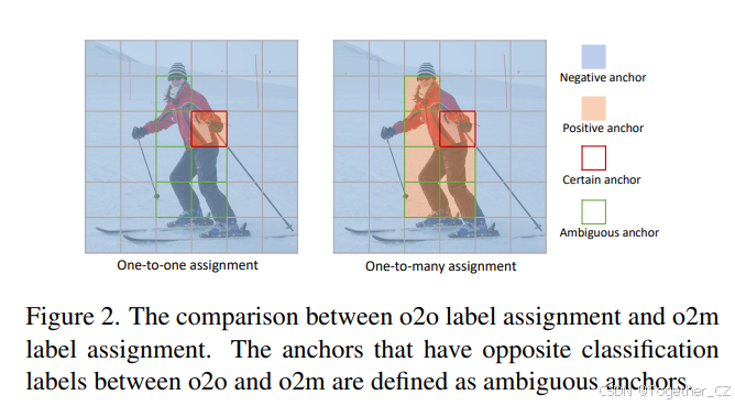 One-to-Few Label Assignment for End-to-End Dense Detection——一阶段密集检测的一对多 ...