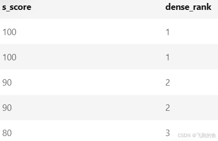 MYSQL—排名函数_mysql排名函数rank怎么用-CSDN博客