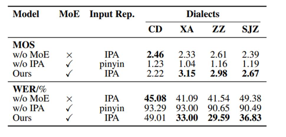 DIAMOE-TTS: A UNIFIED IPA-BASED DIALECT TTS FRAMEWORK WITH MIXTURE-OF ...