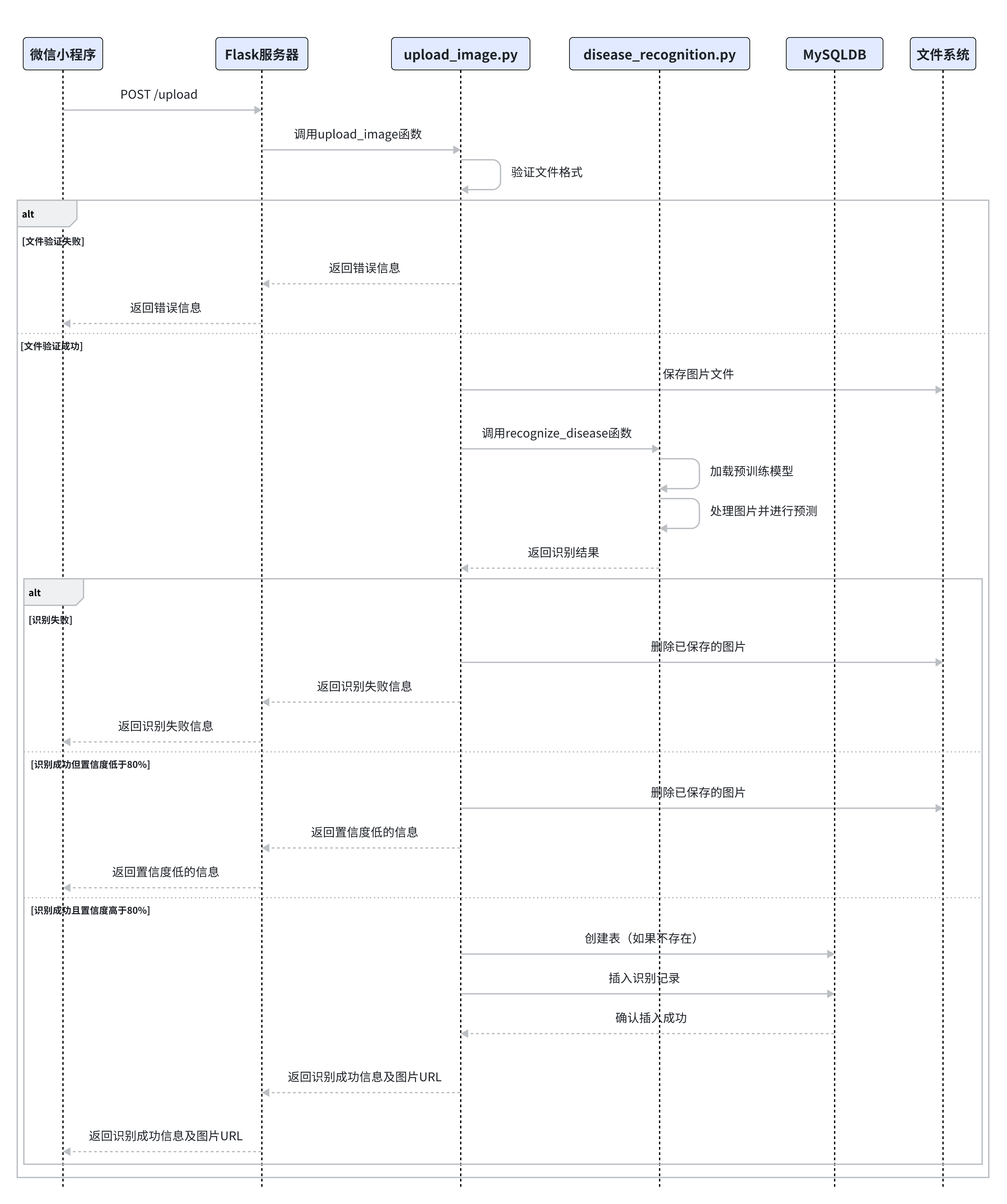 2026毕业设计-基于EfficientNet-B3+ECA模型的农业病虫害识别研究与应用_基于efficientnet-b3实现图像分类,植物虫害分类-CSDN博客