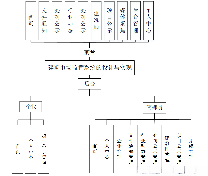 Ssmjavanodepythonphp建筑项目管理系统的设计与实现【2024年毕设】 Csdn博客
