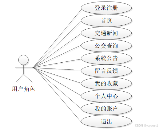 Springboot城市公交查询系统的设计与实现 毕业设计 附源码85305基于springboot的公交查询系统的设计与实现 Csdn博客