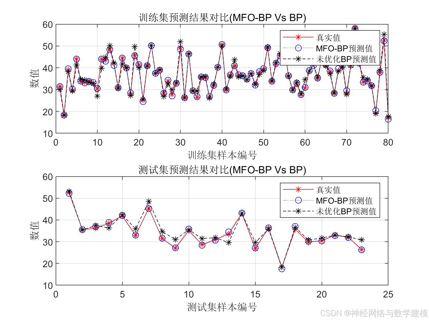 MFO-BP多输入回归|飞蛾扑火优化算法-BP神经网络|Matlab-CSDN博客