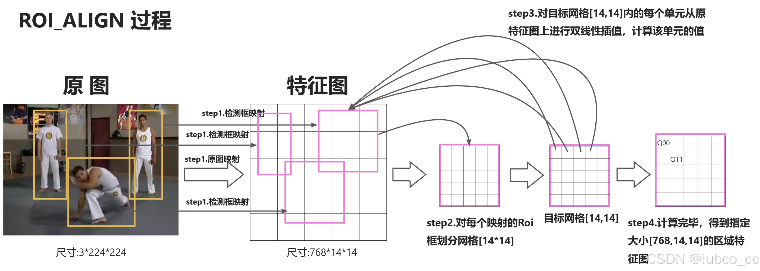 当你输入一张图片和一个检测框，ROI Align是如何工作的？_roi-align-CSDN博客