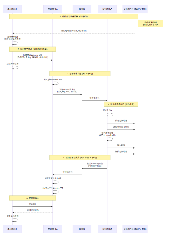 InfiniBand 技术解析（7）：超越 Send/Recv——RDMA 操作详解与性能哲学_rdma 原子操作-CSDN博客