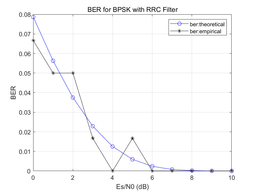 BPSK调制解调matlab仿真_matlab bpsk-CSDN博客