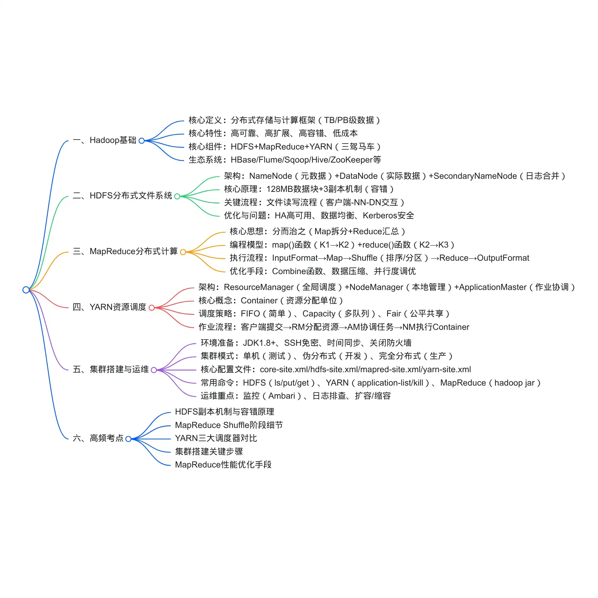 Hadoop学习_week2-CSDN博客