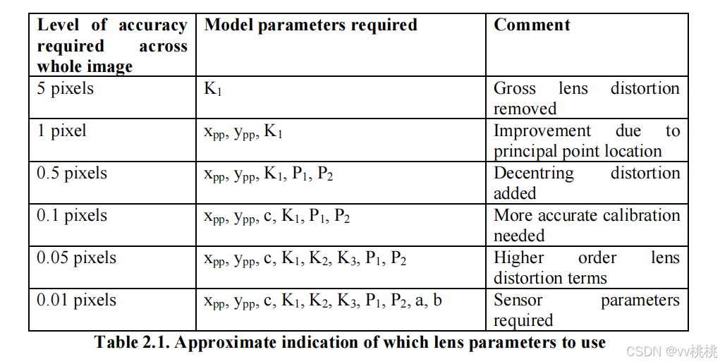 实用的相机校准方法和模型手册Handbook of practical camera calibration methods and models——Optical Metrology ...