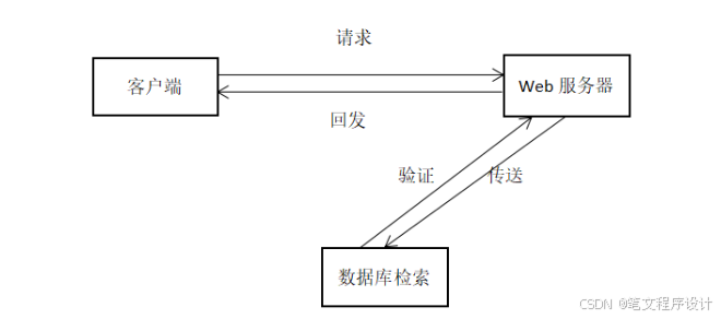 计算机毕业设计springboot零食销售管理信息系统的设计与开发 基于spring Boot的休闲食品销售管理系统开发与设计 Spring Boot框架下的零食销售管理信息化平台构建零食