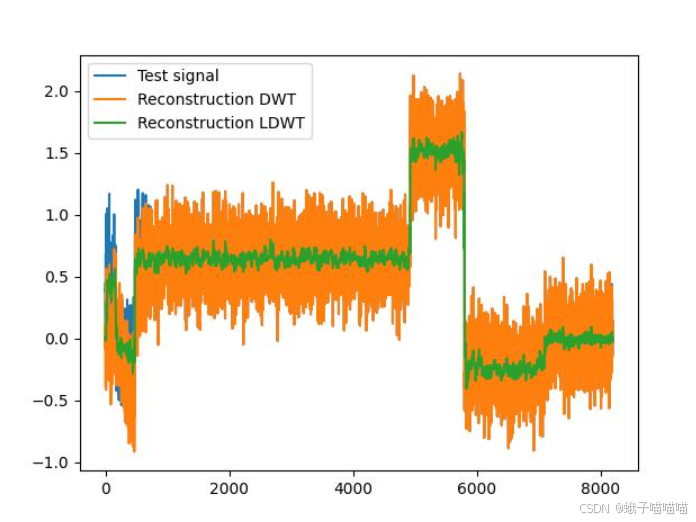 【L-DWT/DeSpaWN】可学习的离散小波变换去噪_可学习小波-CSDN博客