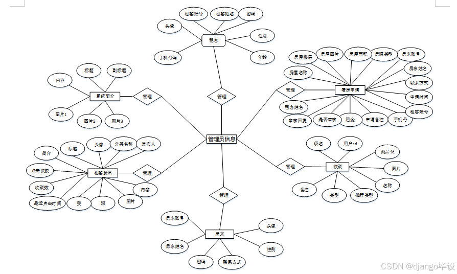 计算机毕设springboot基于协同过滤的租房推荐系统 基于 Spring Boot 的智能租房推荐平台设计与实现 Spring Boot 框架下基于协同过滤的租房信息推荐系统 Csdn博客