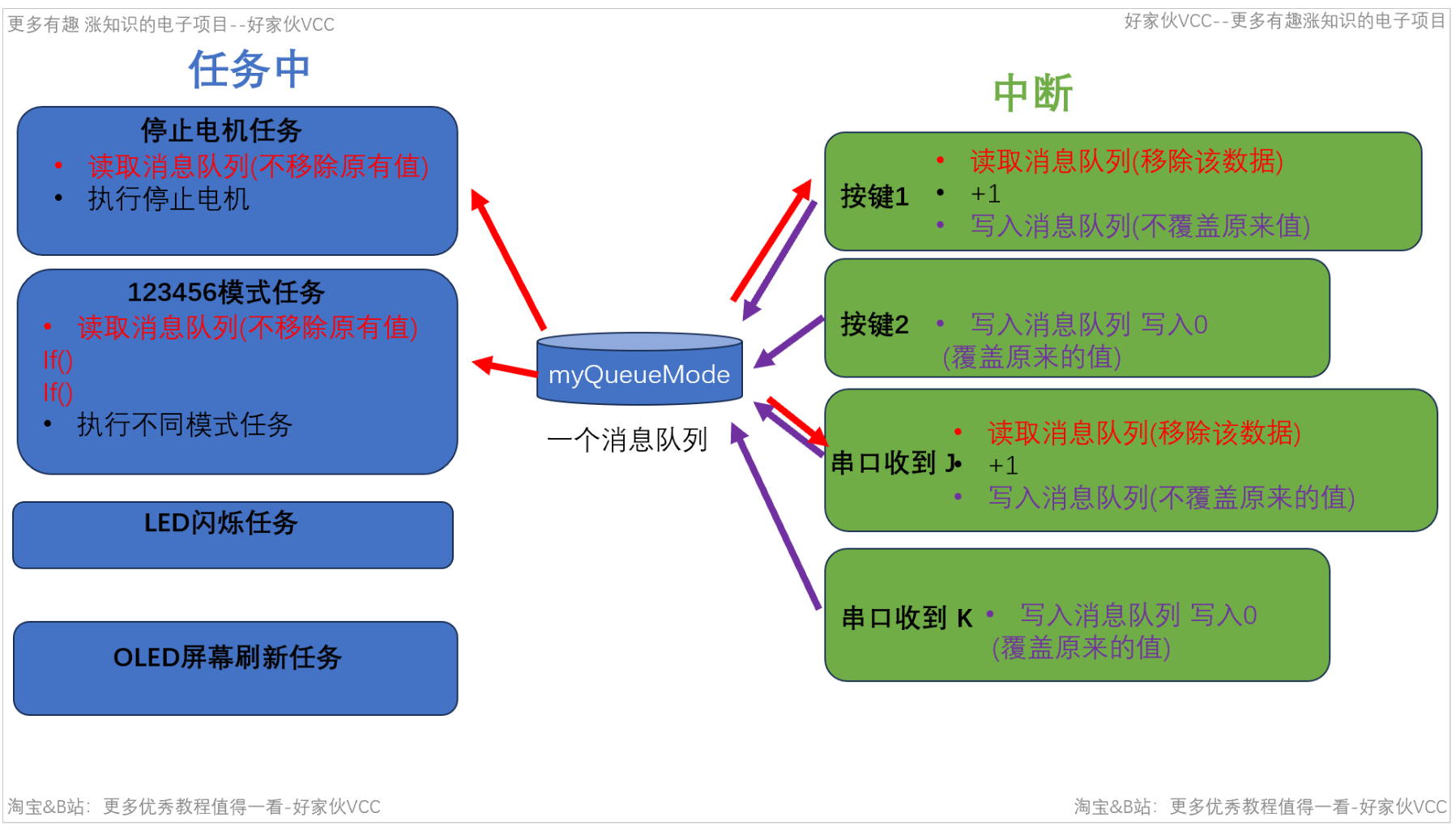 2312 通信 同步过程分析 Freertos 项目 Freertos学习笔记 Freertos移植 Freertos开源项 目 Freertos面试题汇总freertos项目实战f103