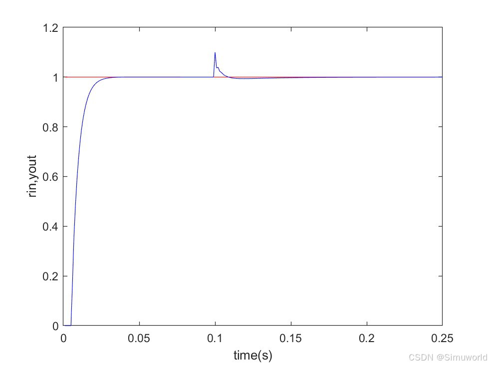 基于单神经元的PID控制器matlab性能仿真_singlepid模块matlab-CSDN博客