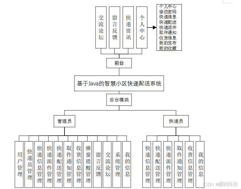 计算机毕业设计springboot基于java的智慧小区快递配送系统 基于spring Boot的社区智能快递管理平台 Spring Boot