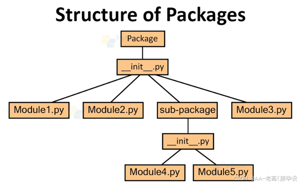 基于Python的批量运维管理系统设计与实现(Flask、Python、MySQL、高质量、部署程序）_python flask 运维系统-CSDN博客