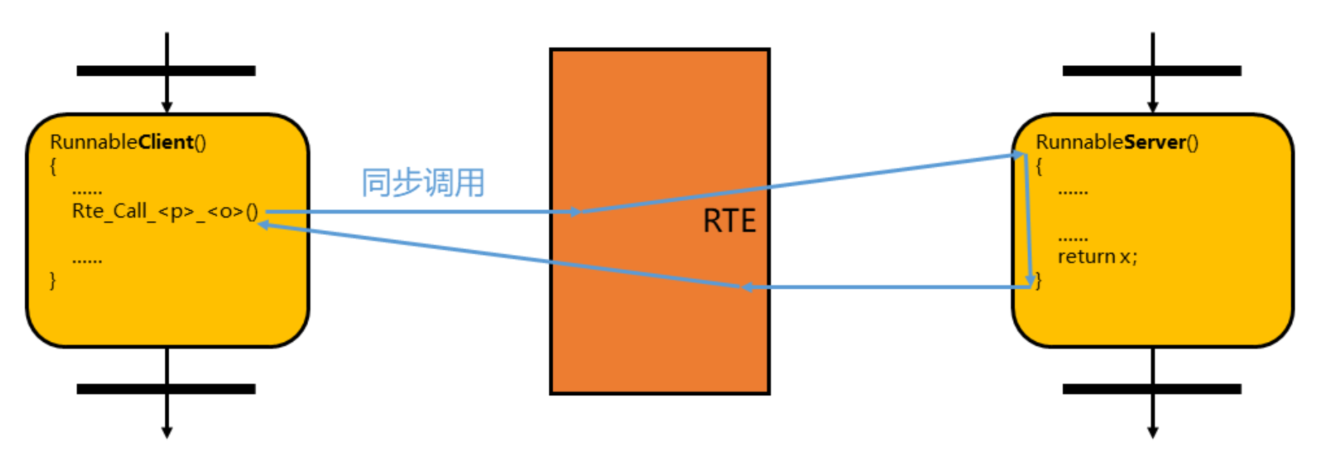 AUTOSAR方法论（RTE 运行时环境）_autosar rte-CSDN博客