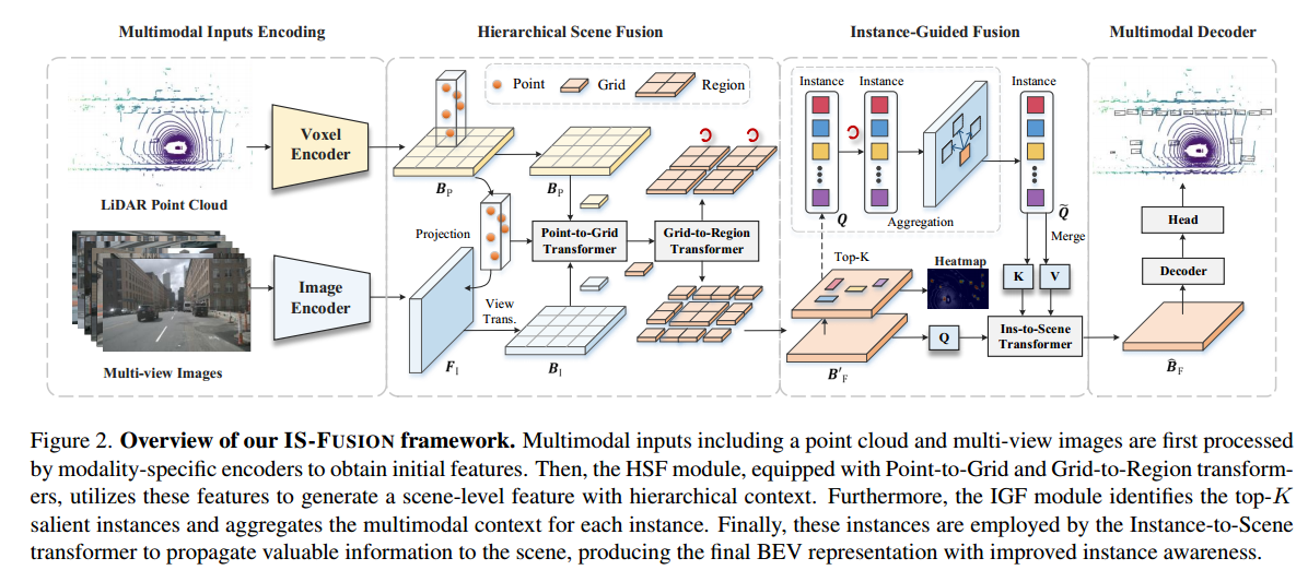 IS-FUSION: Instance-Scene Collaborative Fusion for Multimodal 3D Object Detection-CSDN博客