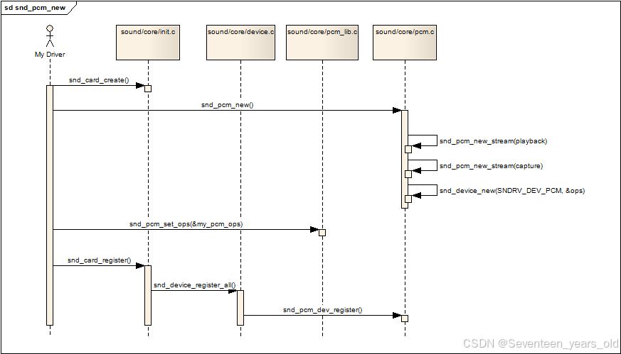 ALSA声卡之PCM设备_alsa pcm-CSDN博客