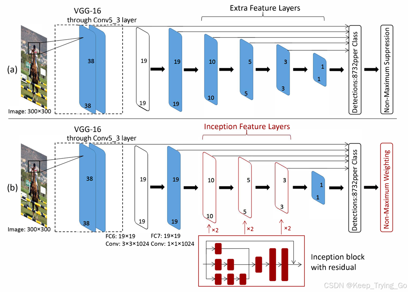 论文Inception Single Shot MultiBox Detector For Object Detection 详解（代码详解 ...