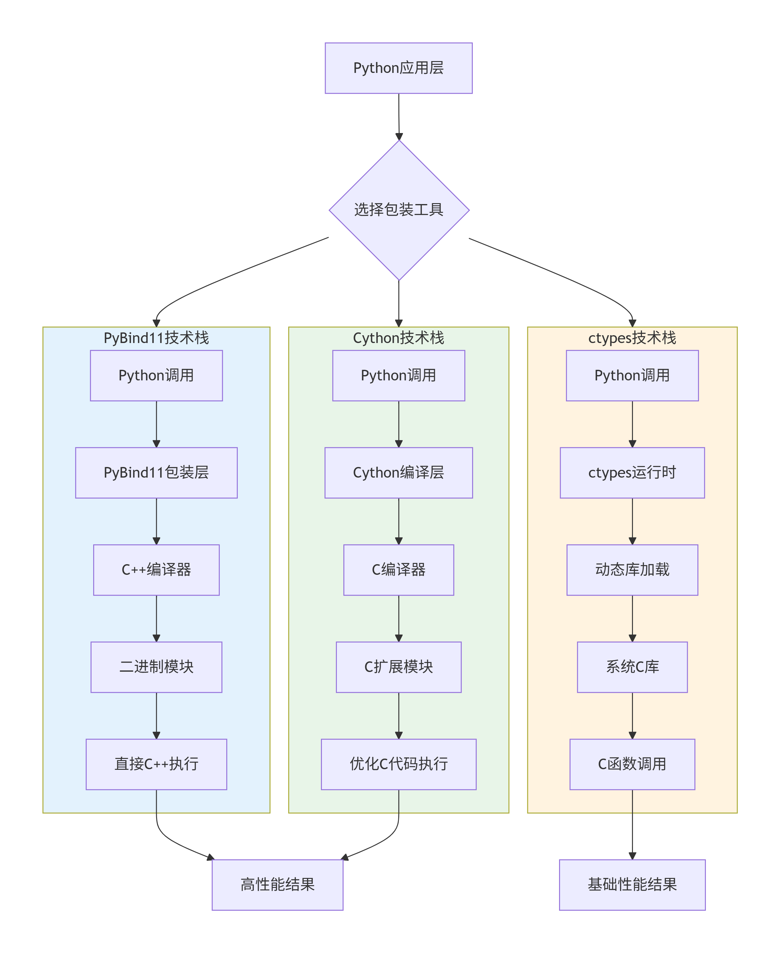 Python篇---三种Python调用C++的工具 - 惊觉
