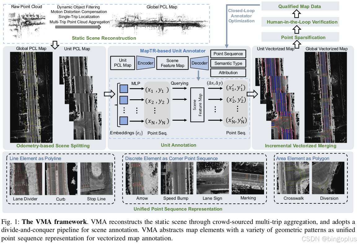 VMA: Divide-and-Conquer Vectorized Map Annotation System for Large-Scale Driving Scene_vma ...