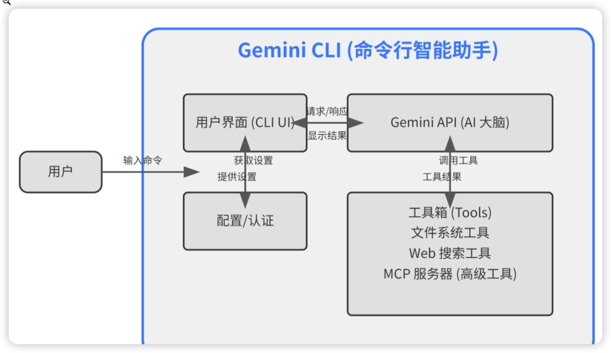 Gemini Cli使用教程-CSDN博客
