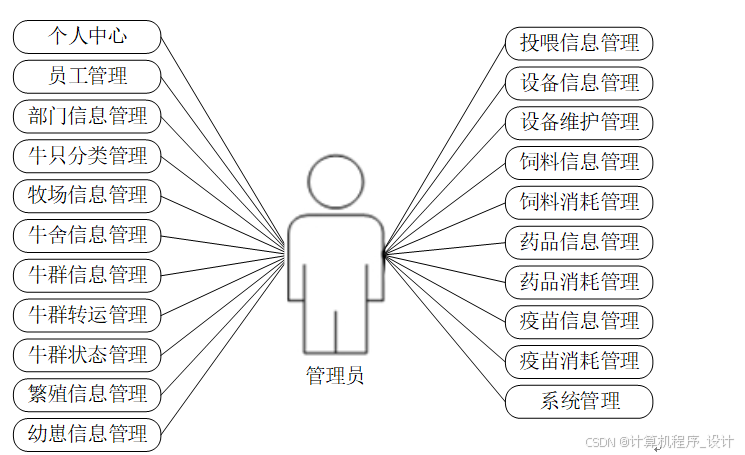 计算机毕业设计springboot的牧场信息化系统 智慧牧场管理系统 牧场数字化运营平台基于springboot的羊场养殖关系体系er图设计