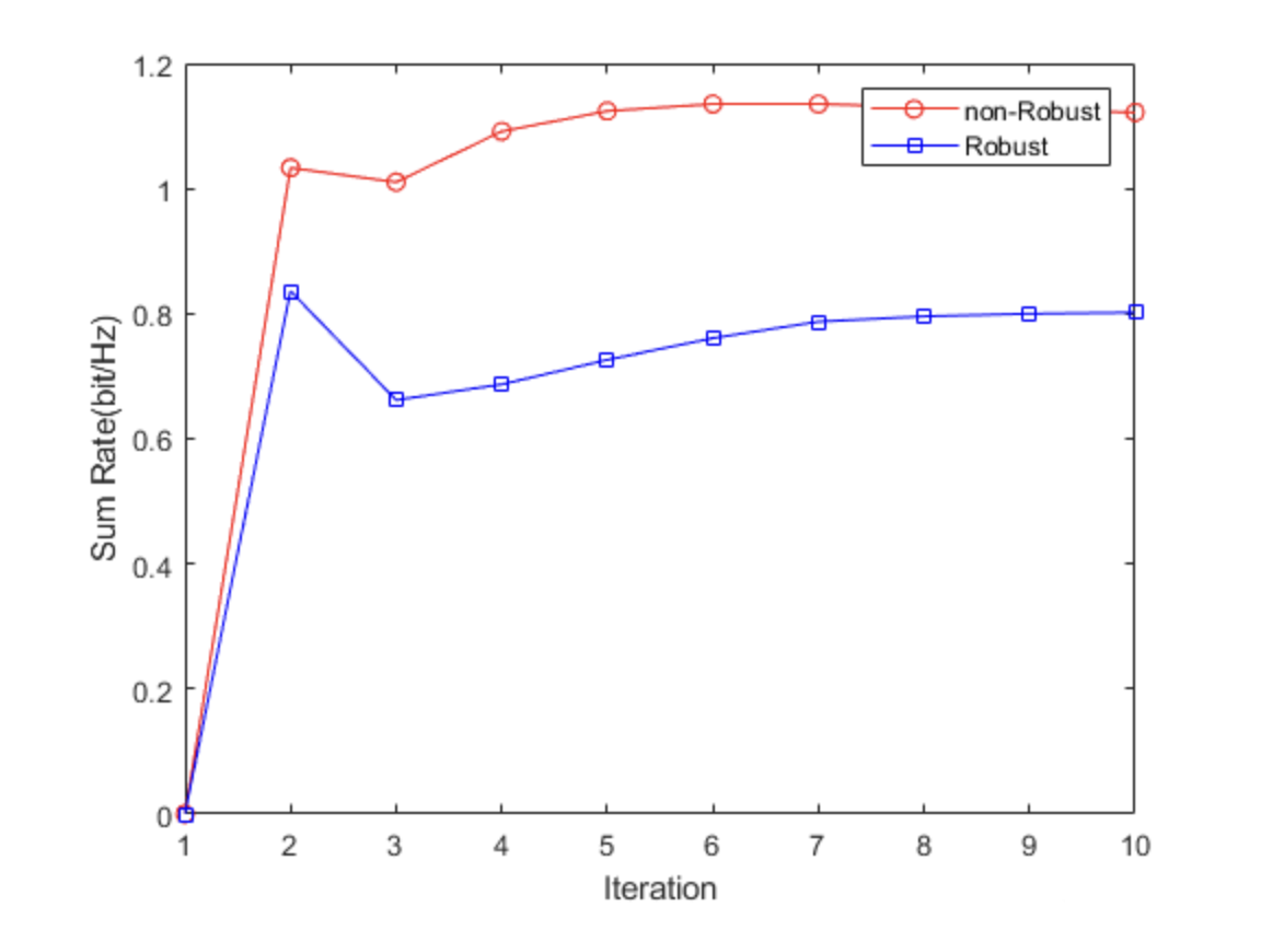 【无线通信】基于matlab WMMSE（SDP-WMMSE）算法和逐次凸近似算法SCA解决MIMO干扰无线网络的能效优化问题(Matlab代码实现）-CSDN博客