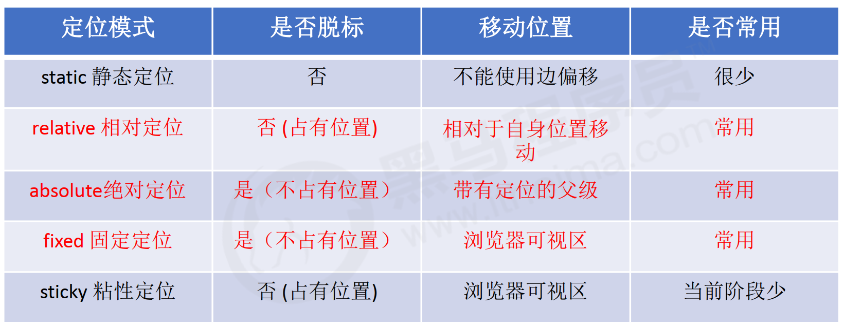 前端学习CSS day6 -CSDN博客
