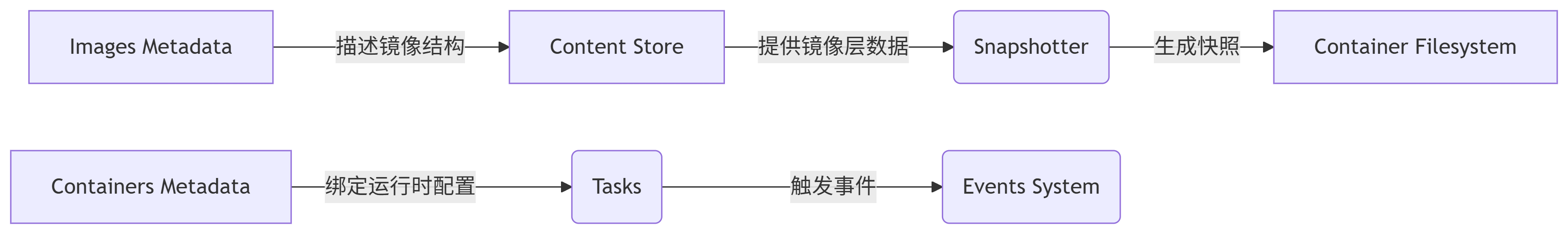Containerd容器技术详解_containerd教程-CSDN博客