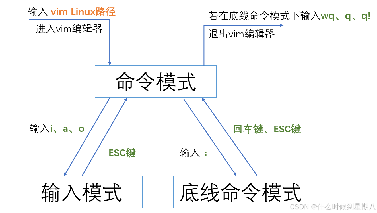 Linux 学习笔记(四)——vim编辑器linux的文本编辑器的笔记 Csdn博客