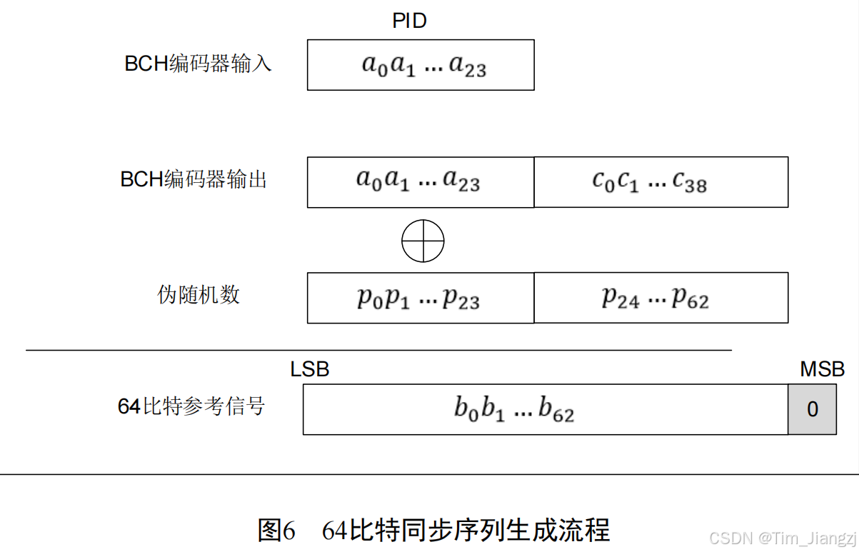 星闪SLE物理层和数据链路层总结以及与蓝牙对比_sle2.0-CSDN博客