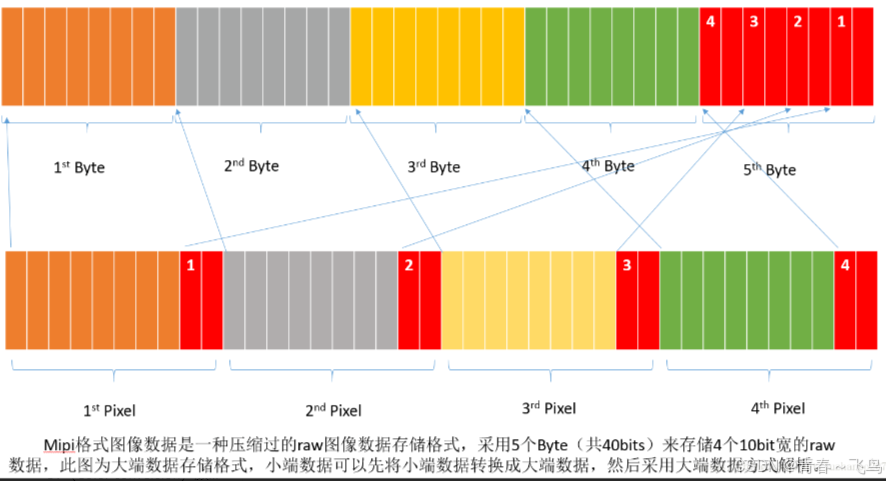 影像原始信息Raw的全方位解析_如何比较两个raw文件的像素-CSDN博客